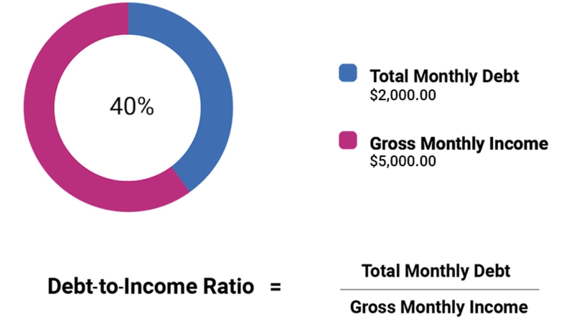 How To Calculate Debt To Income Ratio?